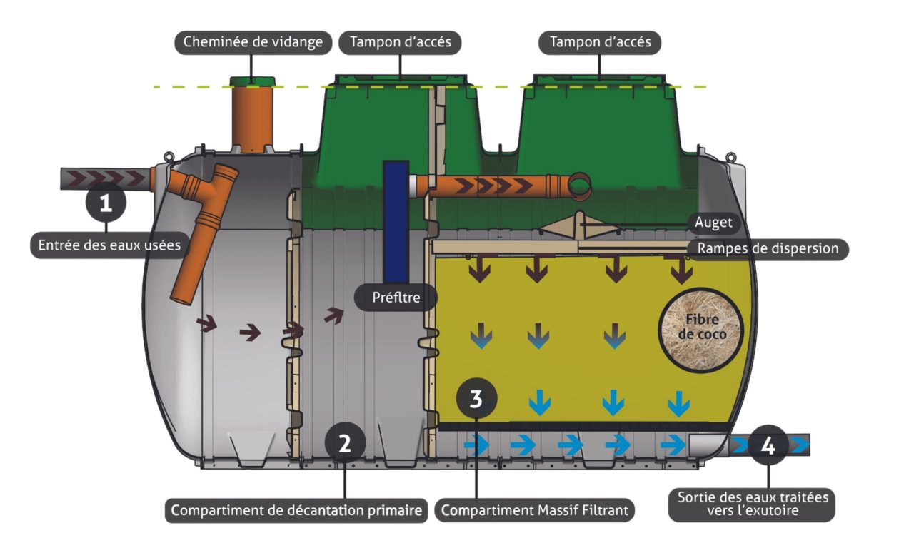 La filière compacte : un systtème de d'assainissement Individuel